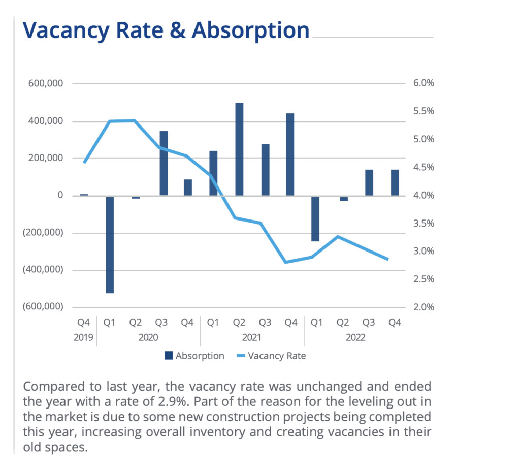 Colliers: NH's office vacancy rate falls to 10.7 percent, but market ...