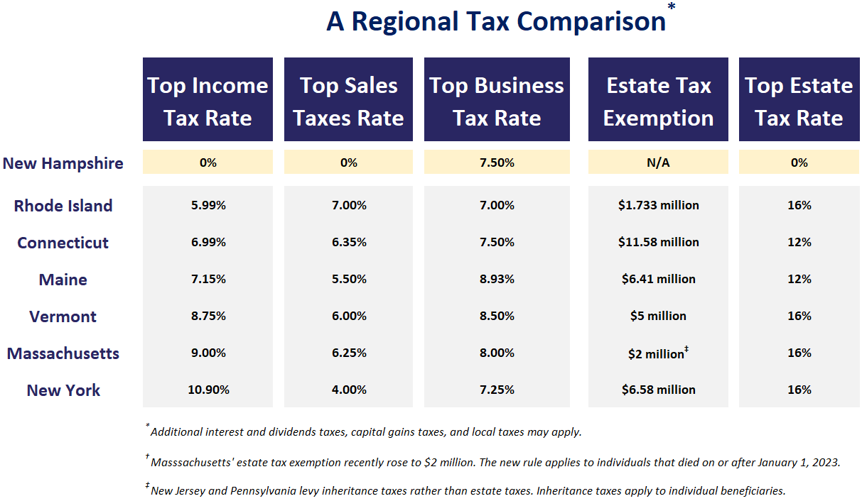 New Hampshire: the tax refuge of the North? - NH Business Review
