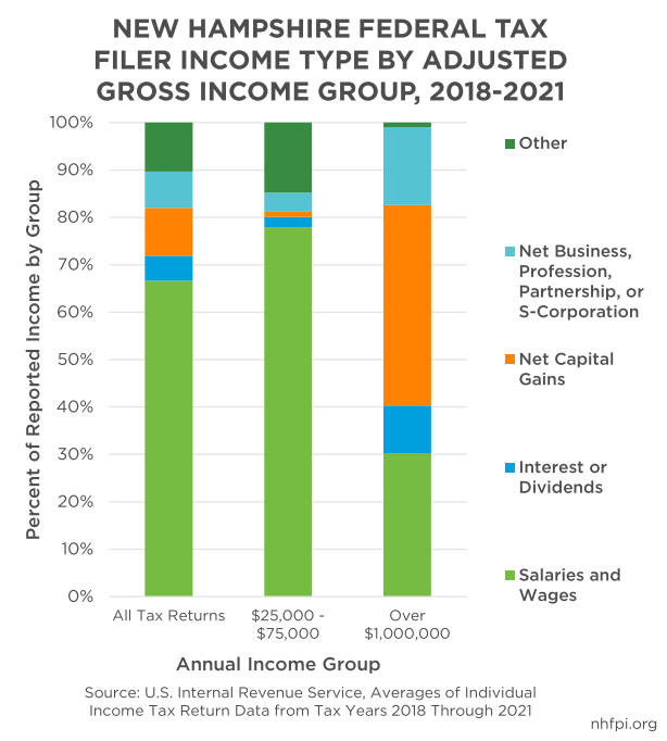 Federal tax data shows changes in how Granite Staters earn income - NH ...