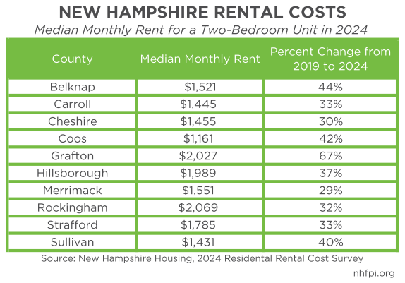 NH rental costs continued to rise in early 2024, increasing impacts on ...