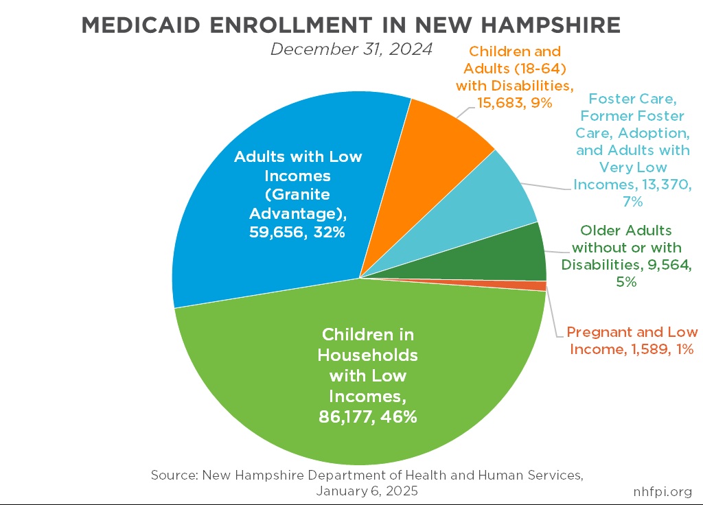 Medicaid policy changes may shift costs to states - NH Business Review