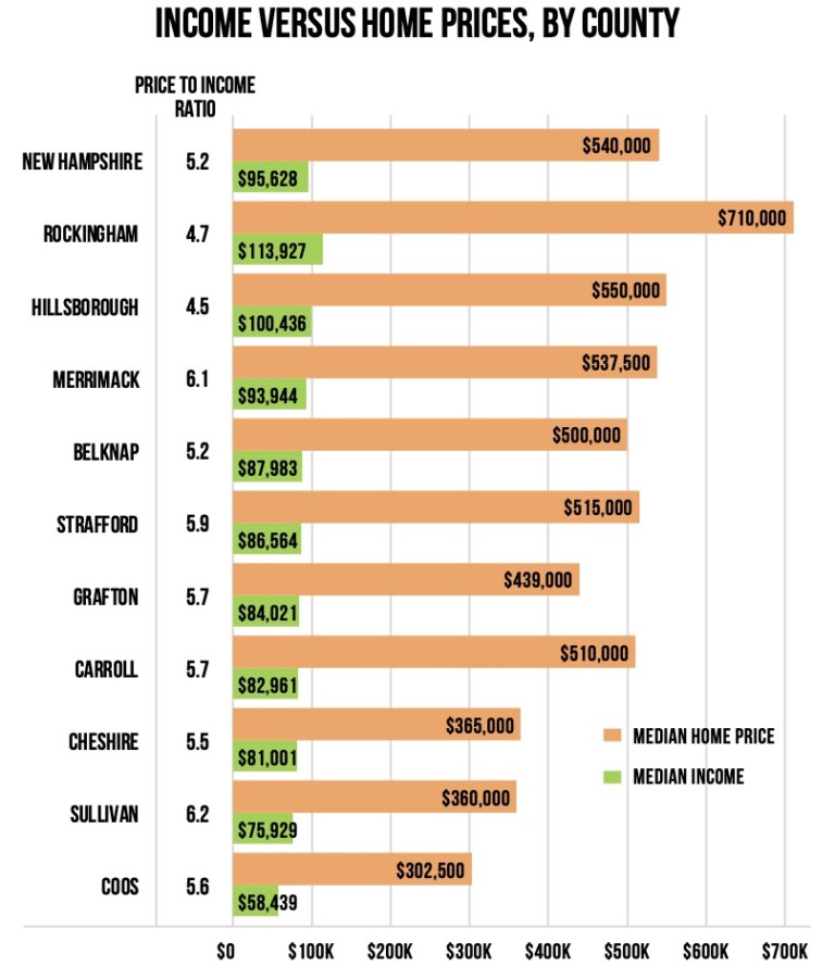 When it comes to home price-to-income ratios, NH counties above the ...