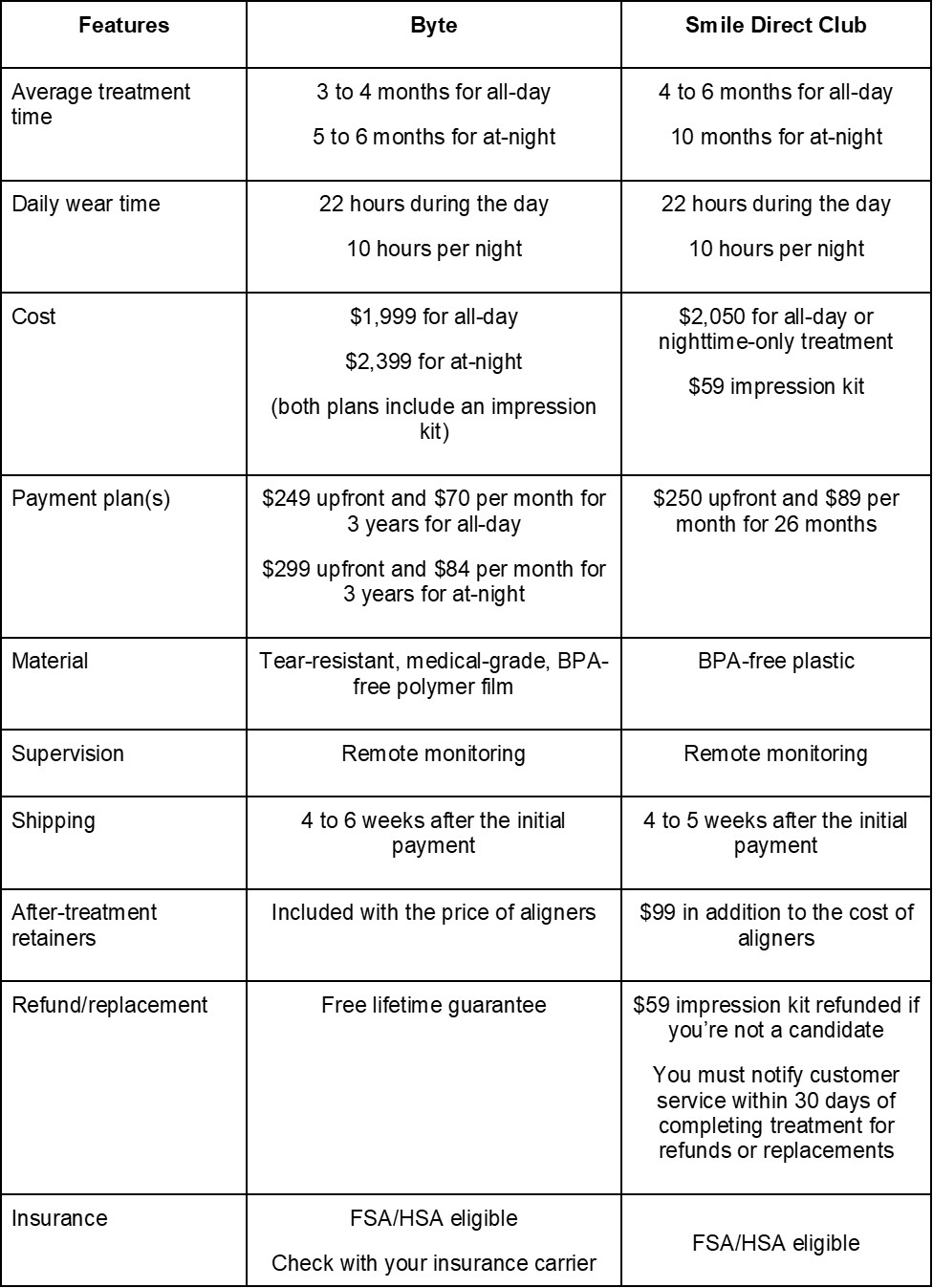Smile Direct Club vs. Byte⁠ - Which Comes Out on Top? - Orlando Magazine
