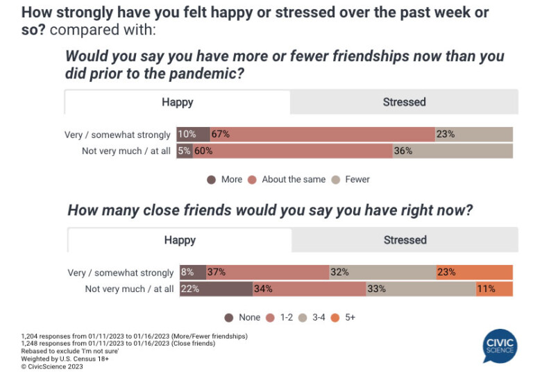 CivicScience Survey Reveals How Important Friendship Is to Your Health ...
