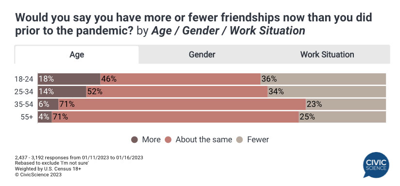 CivicScience Survey Reveals How Important Friendship Is to Your Health ...