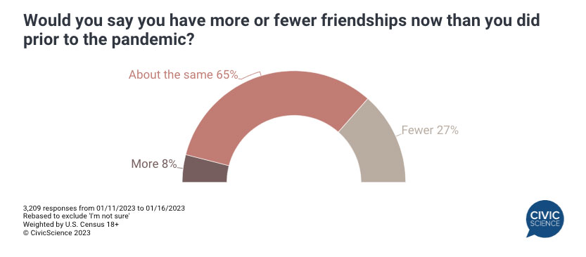 CivicScience Survey Reveals How Important Friendship Is to Your Health ...