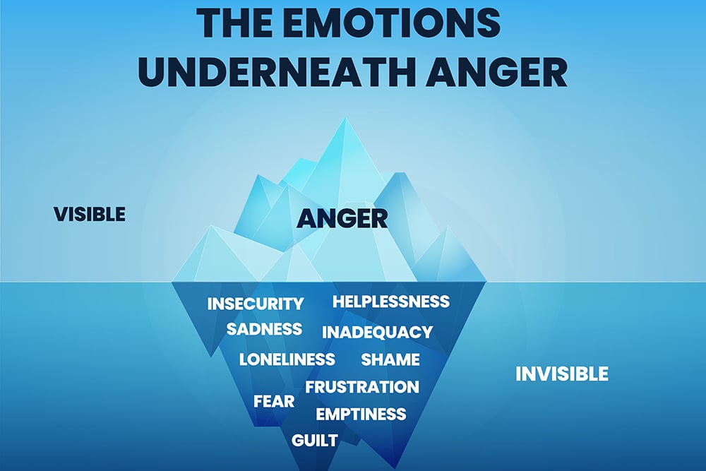Why It’s So Important to Know What Emotions Are Triggering Your Anger ...