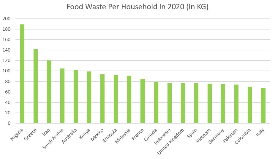 Food Waste – What’s The Big Deal? - Spirit of Change Magazine
