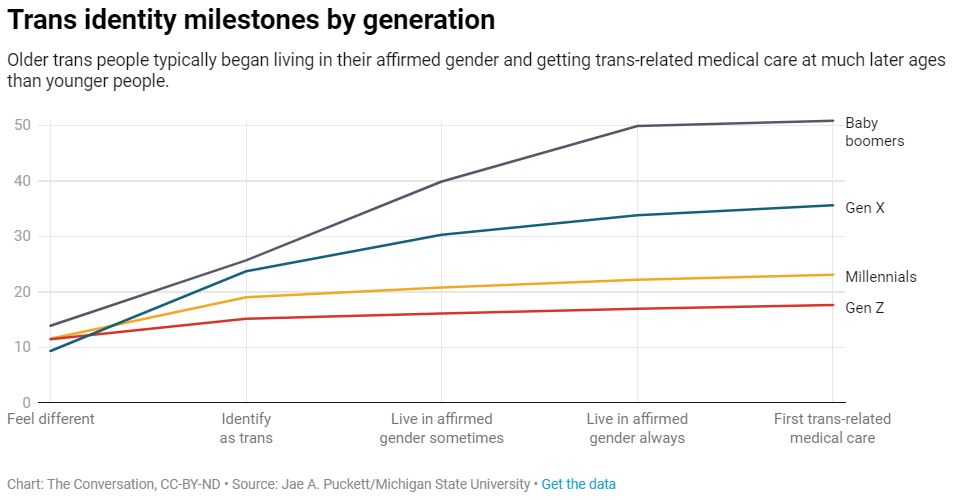 Trans Youth Are Coming Out And Living In Their Gender Much Earlier Than ...