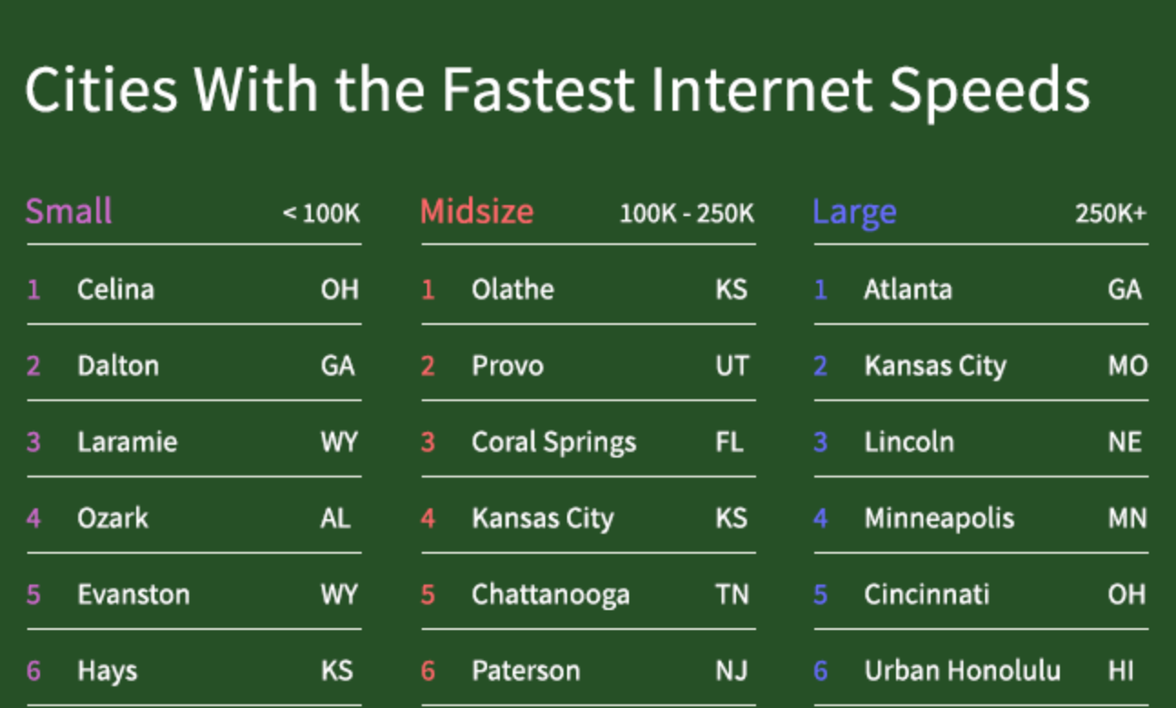 Gotta go fast! Report claims KC has second fastest internet ...