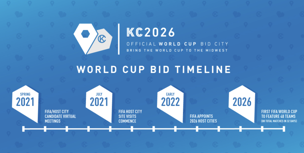 What would it take for the World Cup to come to KC?