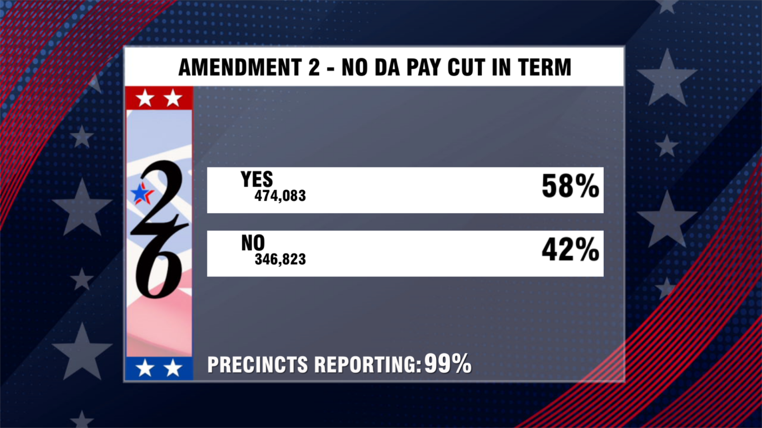 Passage of constitutional amendments impacts Alabama district attorneys ...