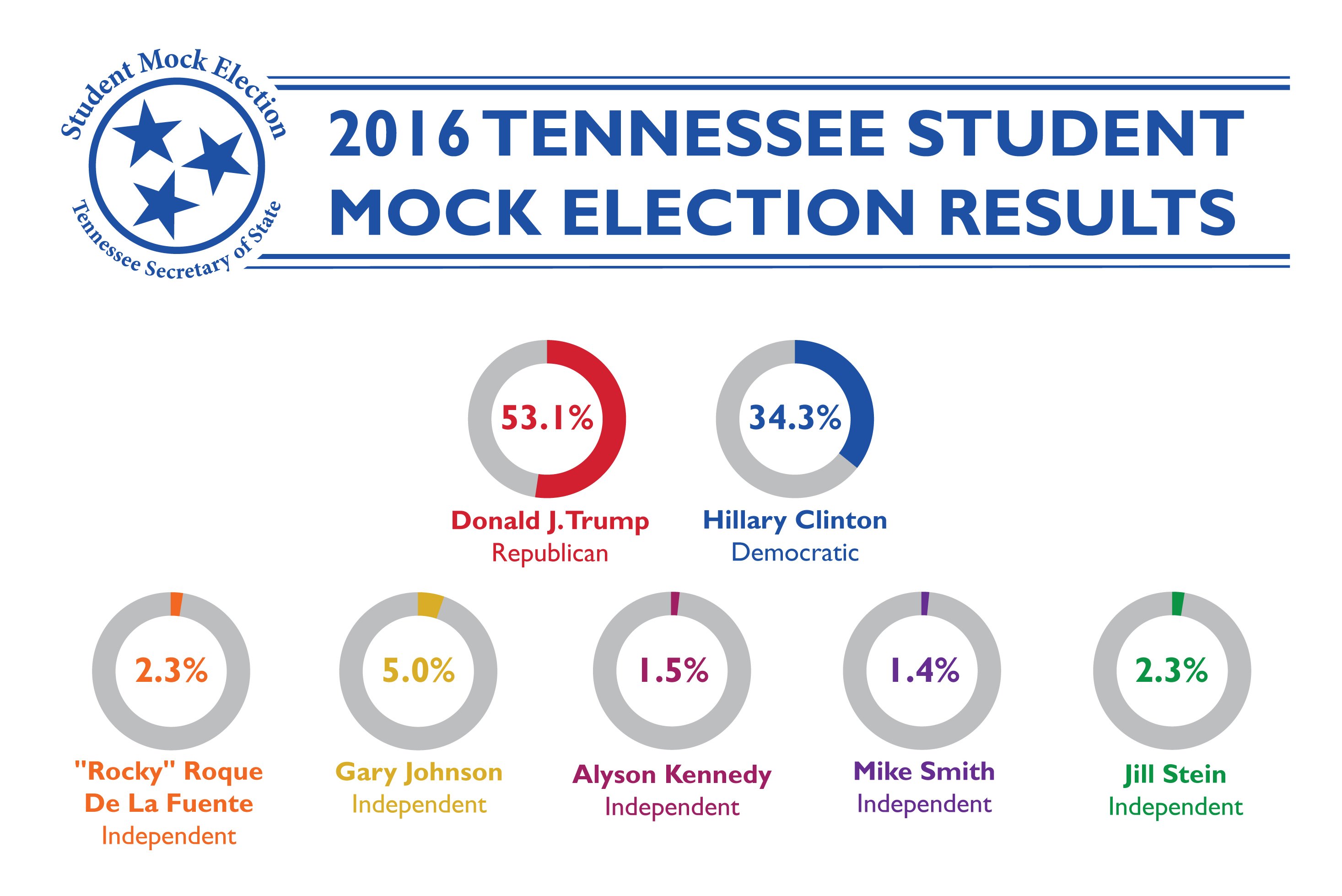 Results in for first-ever statewide Tenn. Student Mock Election; Trump ...