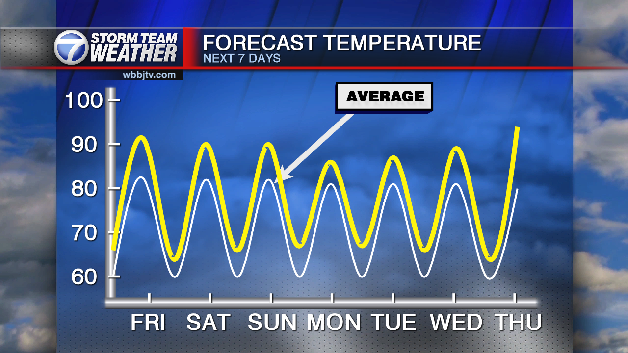 Well Above Average Temperatures This Weekend - WBBJ TV