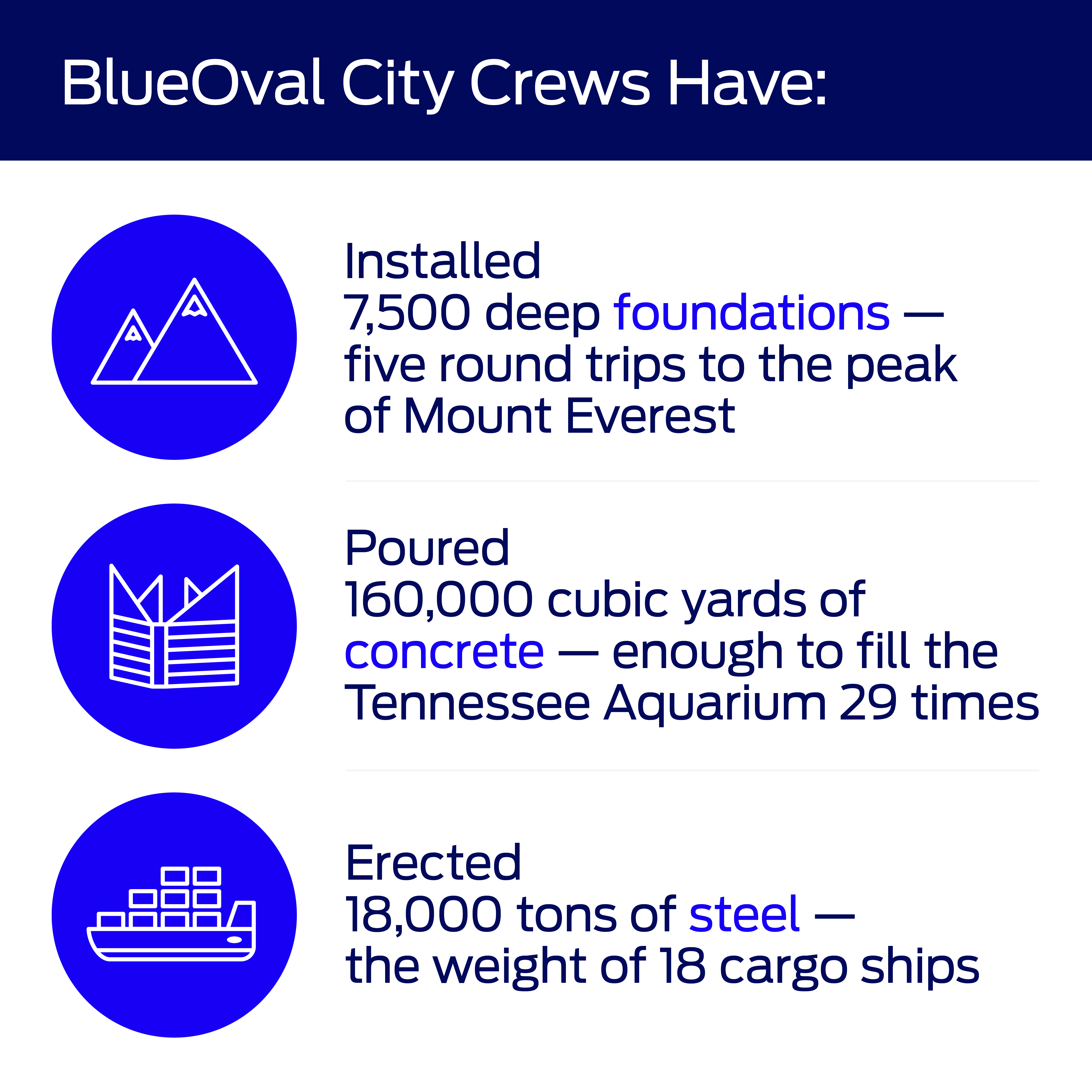 BlueOval City construction infographic - WBBJ TV