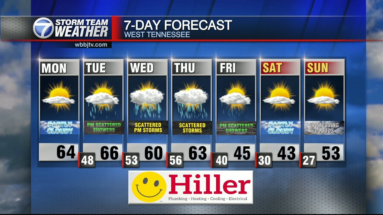 Sunny And Warm Today Wbbj Tv