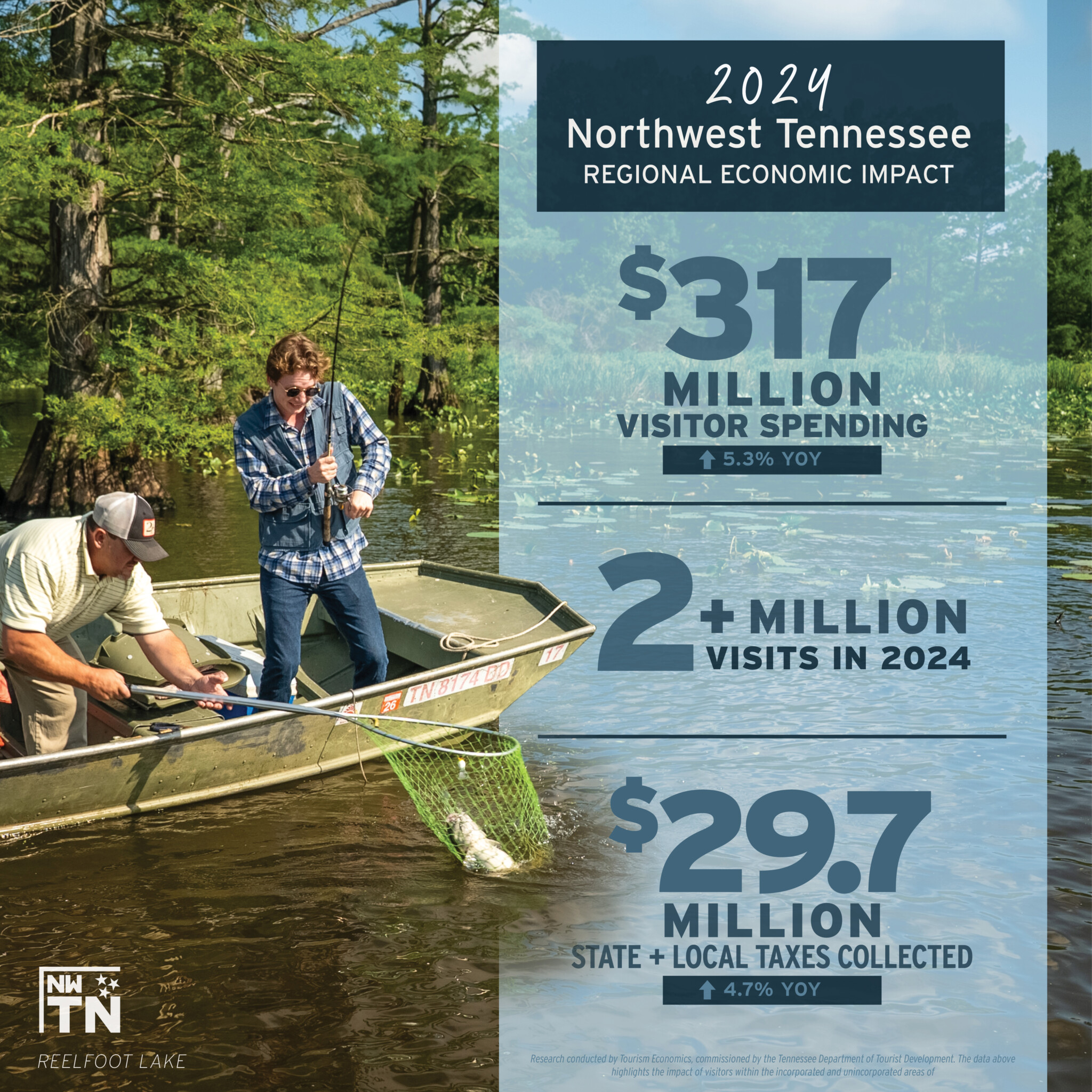 Tourism generates over $317 million for Northwest Tennessee in 2024 ...