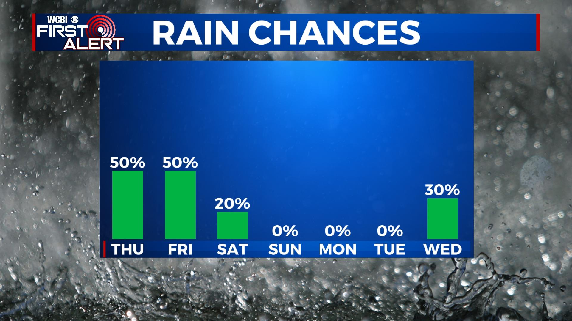 Cool, rainy weather continues - Home - WCBI TV | Telling Your Story