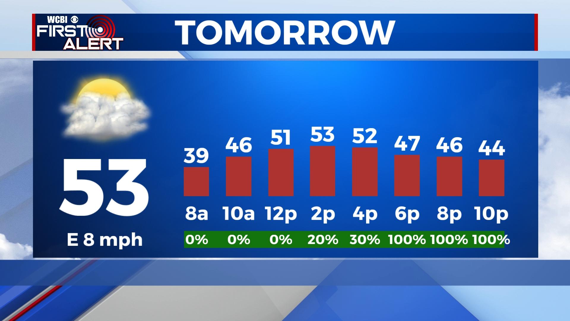 Going into the weekend with more rain - Home - WCBI TV | Telling Your Story