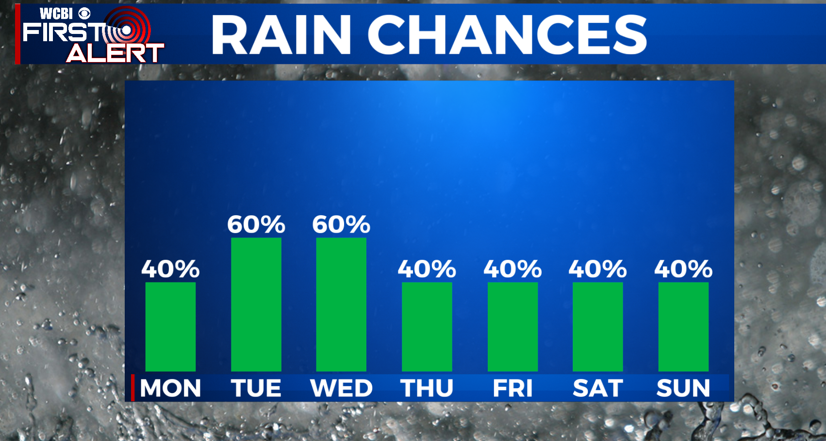 Rainy Start For Next Week - Home - WCBI TV | Telling Your Story