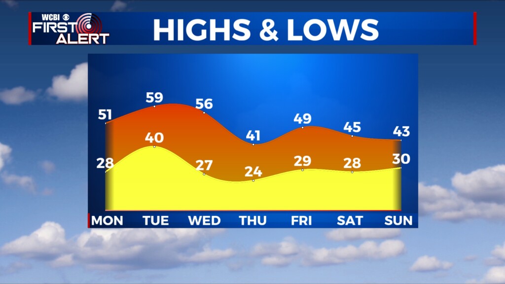 Chilly Temperatures Are Here to Stay - Home - WCBI TV | Telling Your Story