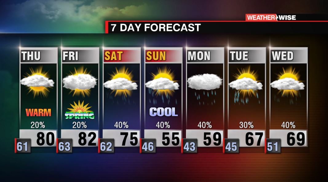 Balmy Weather Befriends Carolinas - WCCB Charlotte