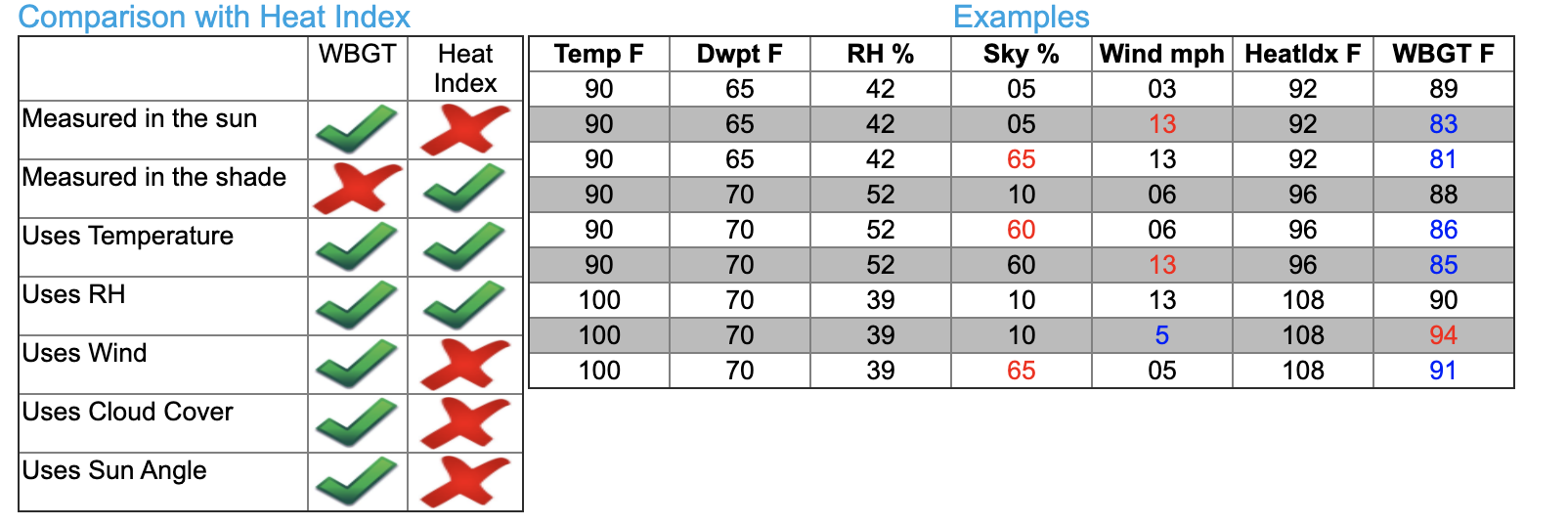 The Heat Index Can Be Misleading. Here's Something Better. - WCCB Charlotte