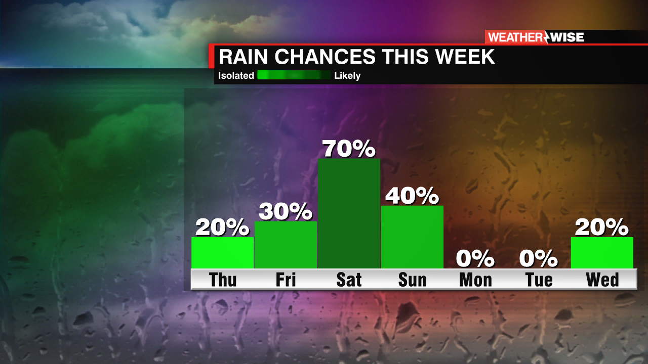 Daily Rain Chances - WCCB Charlotte