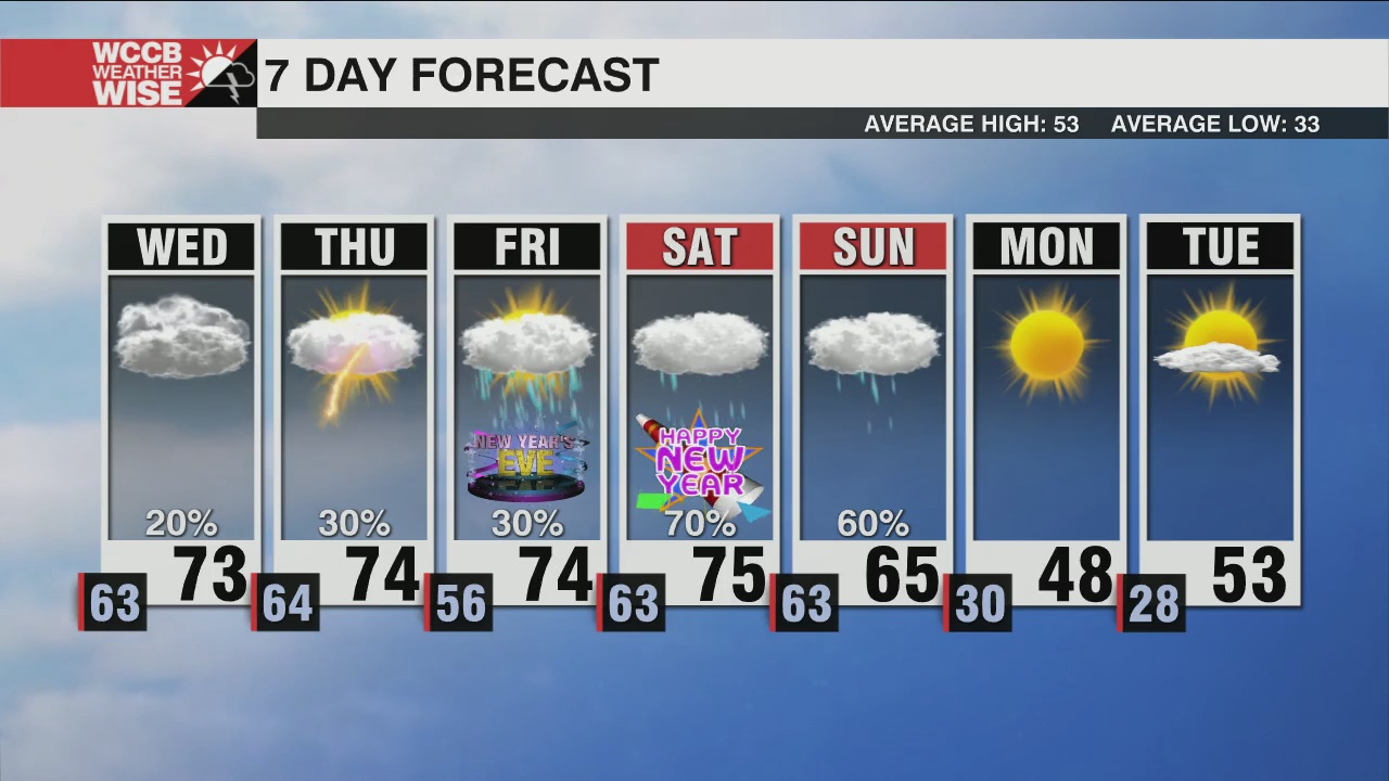 Record High Low Temperatures Overnight - WCCB Charlotte