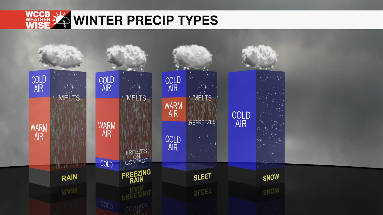 Winter Precipitation Types - WCCB Charlotte's CW