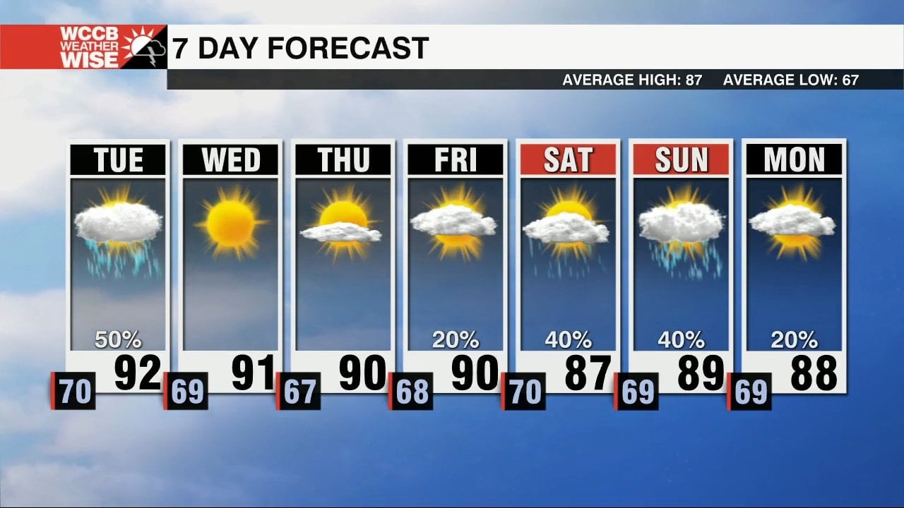 Hot & Humid With Scattered Tuesday Storms - WCCB Charlotte's CW