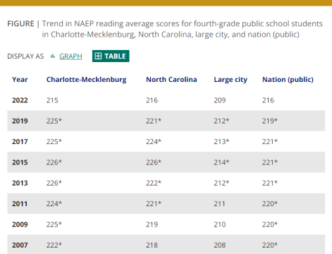 CMS Posts Lowest Math & Reading Scores In National Report Card - WCCB ...