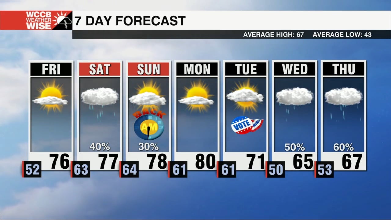 Beautiful End To Week Ahead Of Mild Weekend - WCCB Charlotte