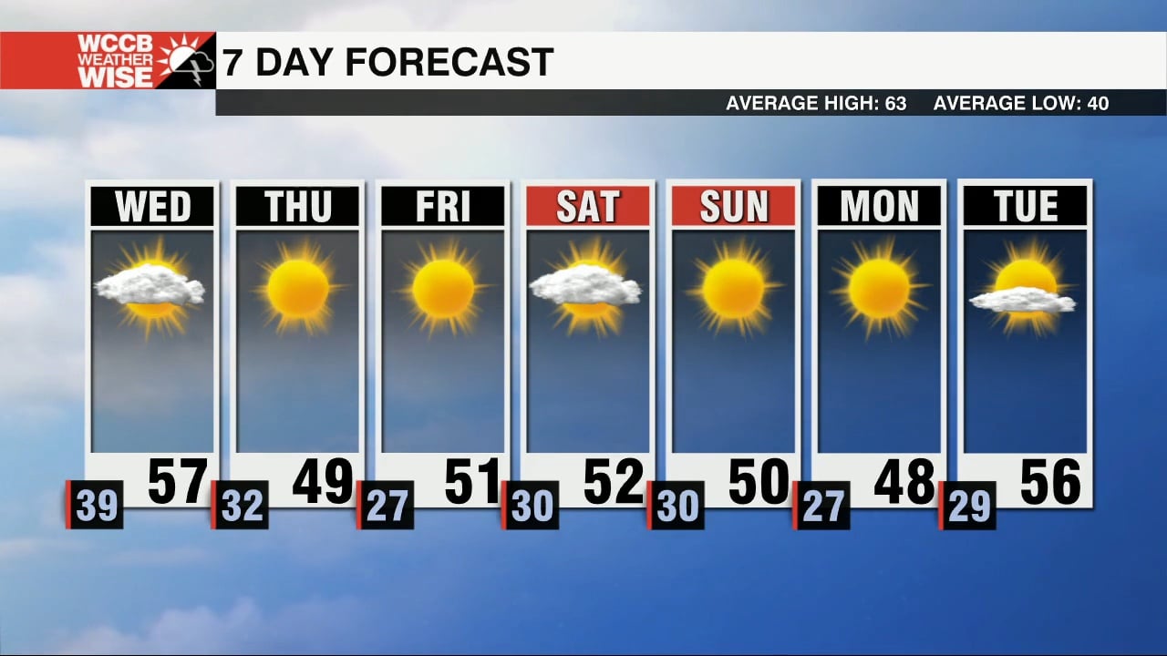 Nice Wednesday Ahead Of Freezing Temperatures - WCCB Charlotte