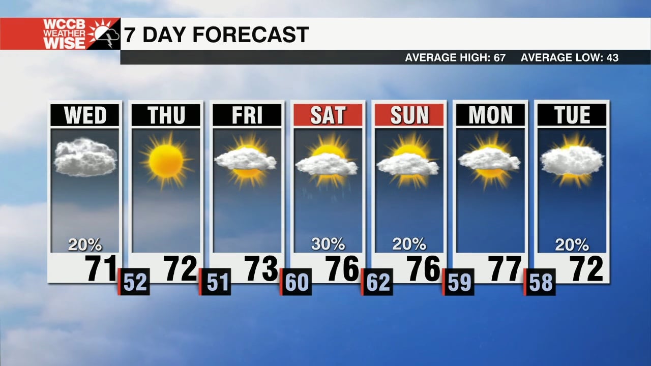 Cloudy Wednesday, but Warmer Temps Continue - WCCB Charlotte