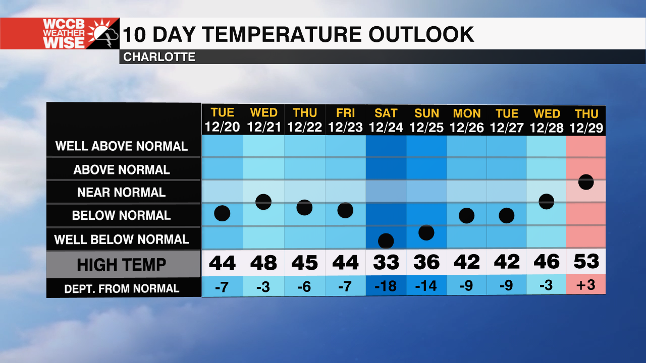 Temperature Forecast Graph - WCCB Charlotte's CW