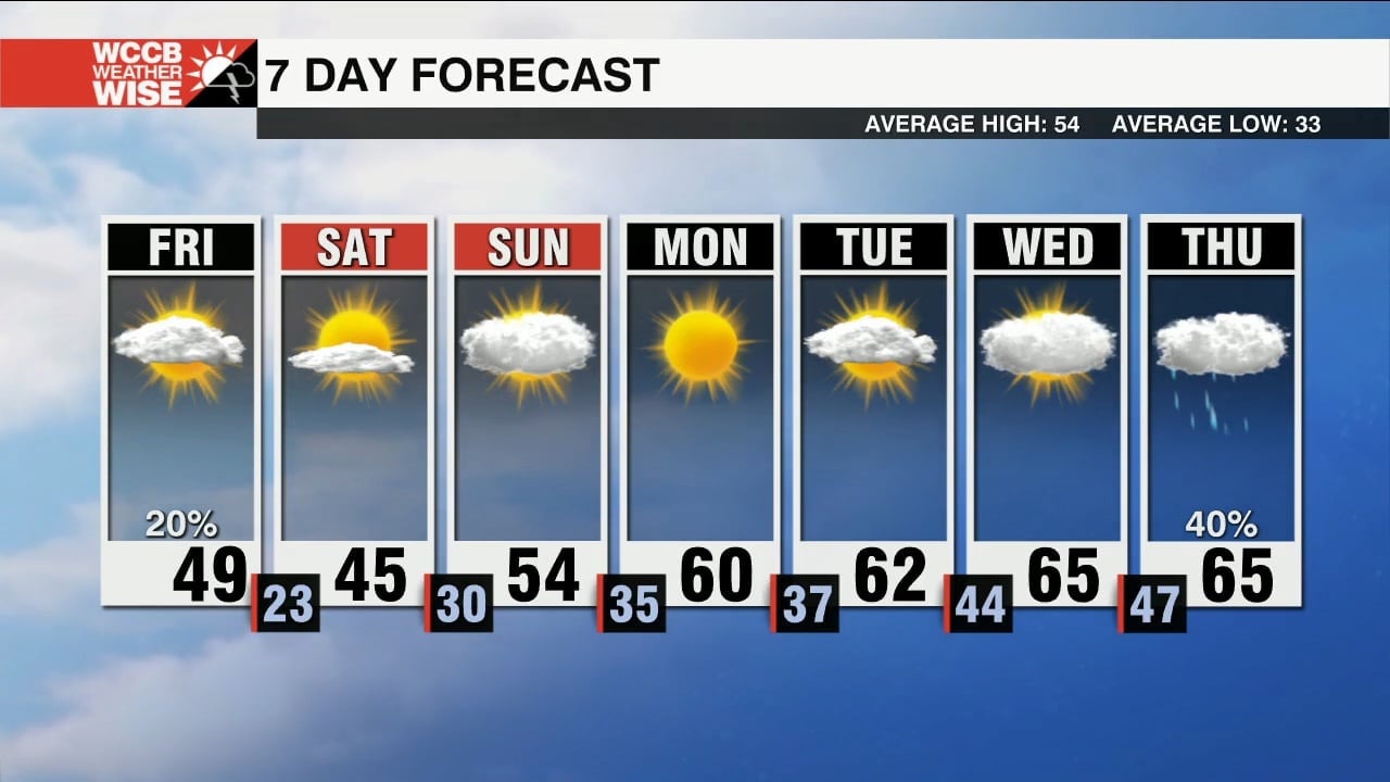 Chilly Weekend Forecast - WCCB Charlotte's CW