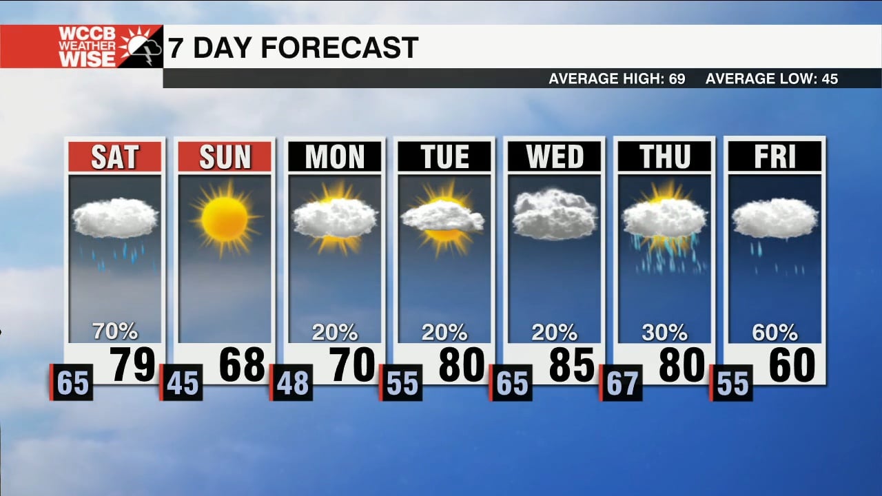 Windy Saturday With Morning Rain - WCCB Charlotte