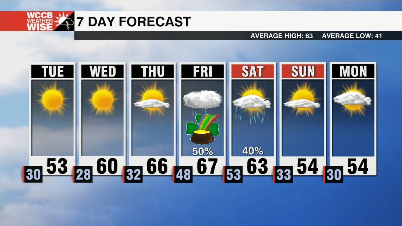 Freeze Warnings In Effect Until Tuesday Morning - WCCB Charlotte