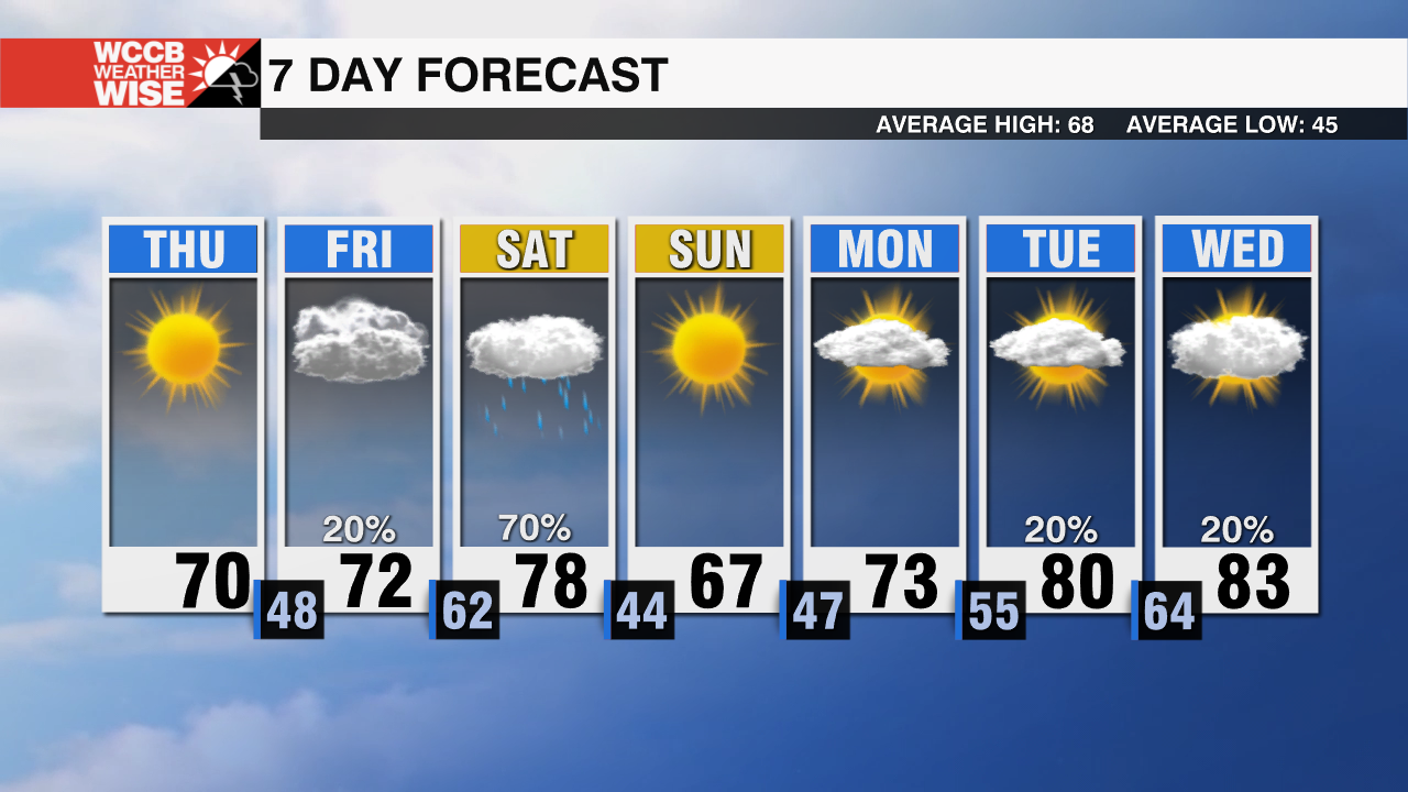 Pleasant and Sunny Thursday - WCCB Charlotte