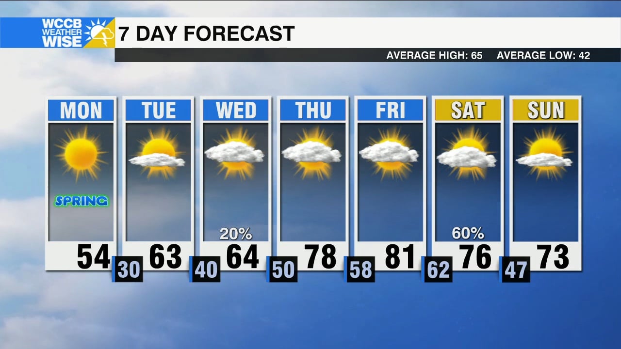 Freezing Start to Spring - WCCB Charlotte