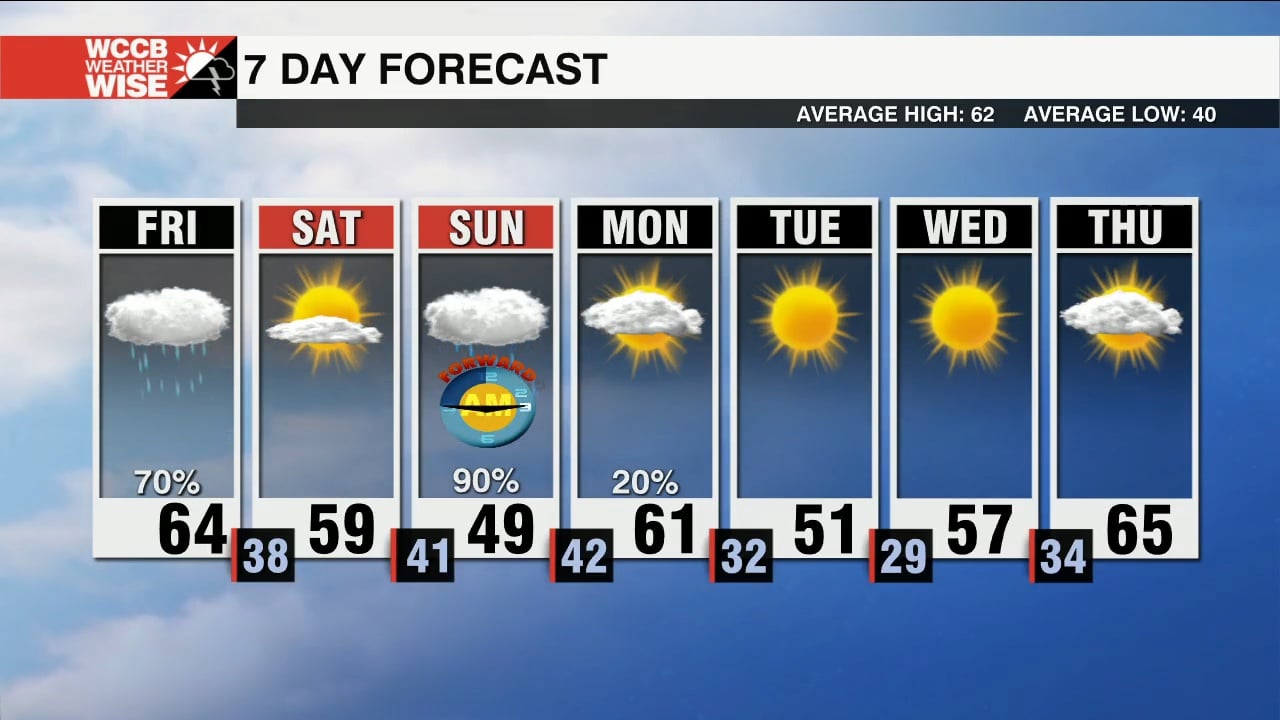 Cooler Weekend, Messy Sunday - WCCB Charlotte