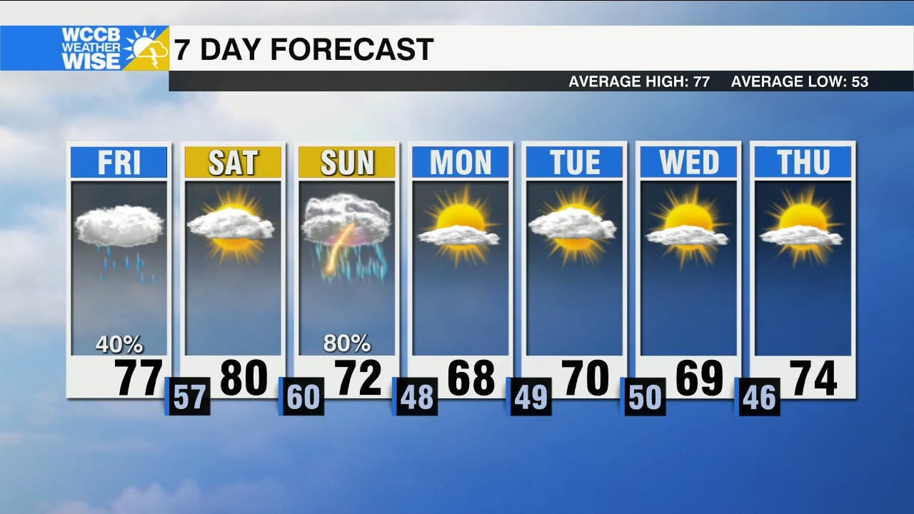 Mixed Weather Bag This Weekend - WCCB Charlotte