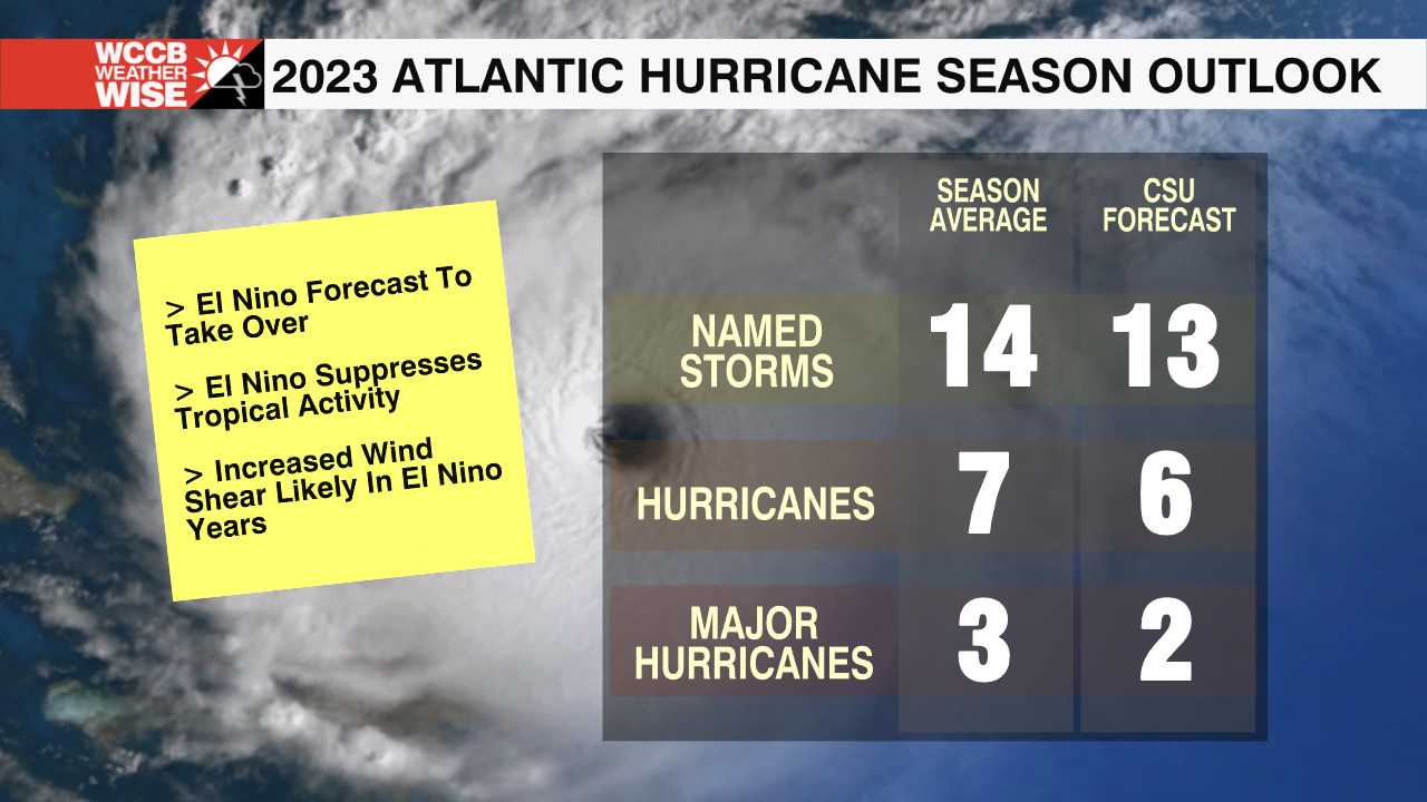 2023 Atlantic Hurricane Season Outlook - WCCB Charlotte