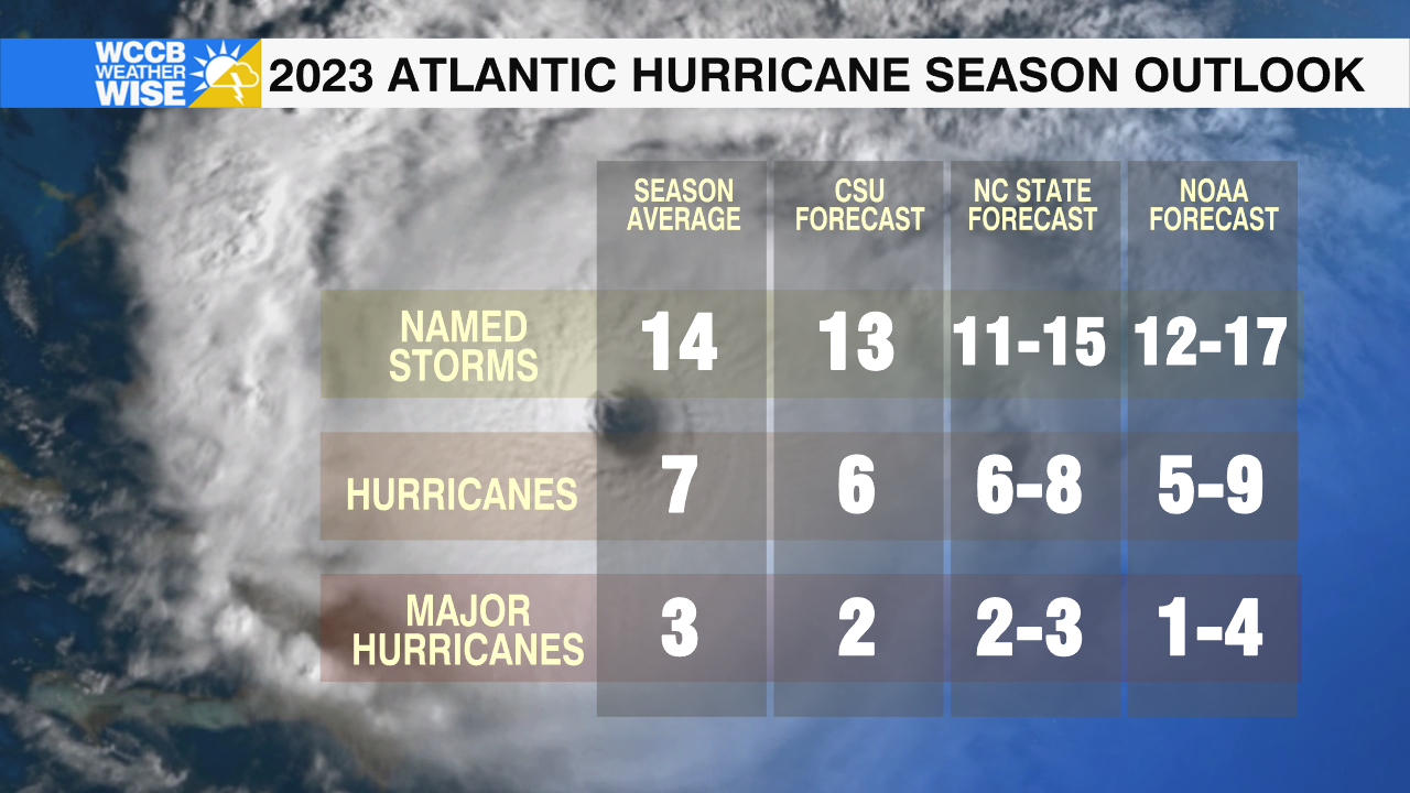 Hurricane Season Forecast 2023 - WCCB Charlotte