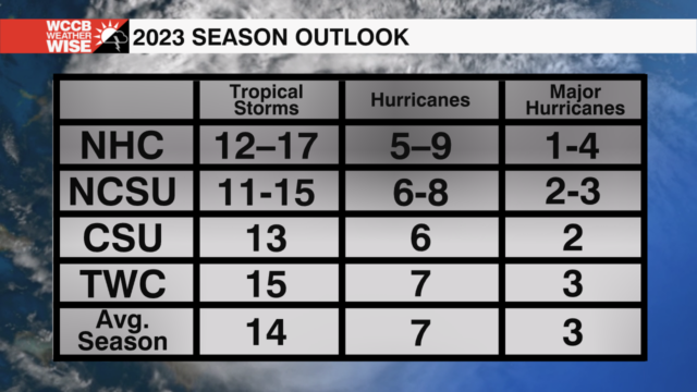 Your 2023 Hurricane Season Outlook - WCCB Charlotte