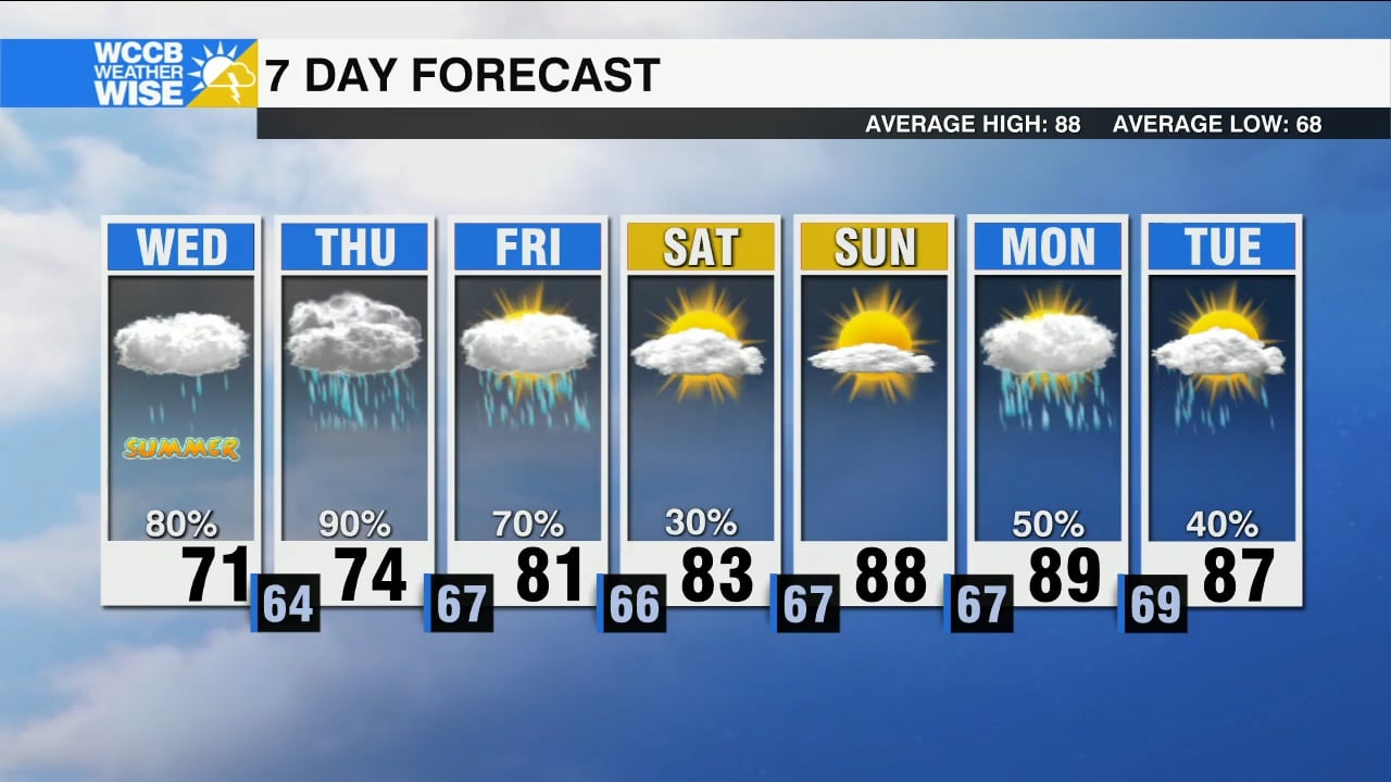 Soaking Rain, Flooding Threat Continues - WCCB Charlotte