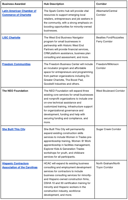 Corridors Of Opportunity Announces Recipients Of $4.45 Million In ...