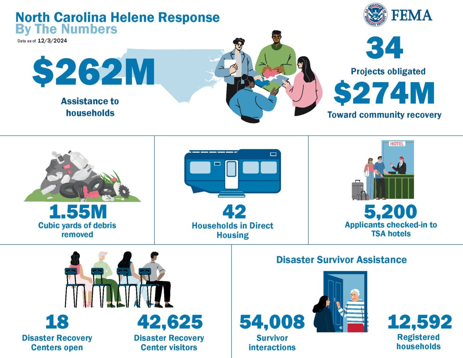 FEMA: North Carolina Helene response by the numbers - WCCB Charlotte