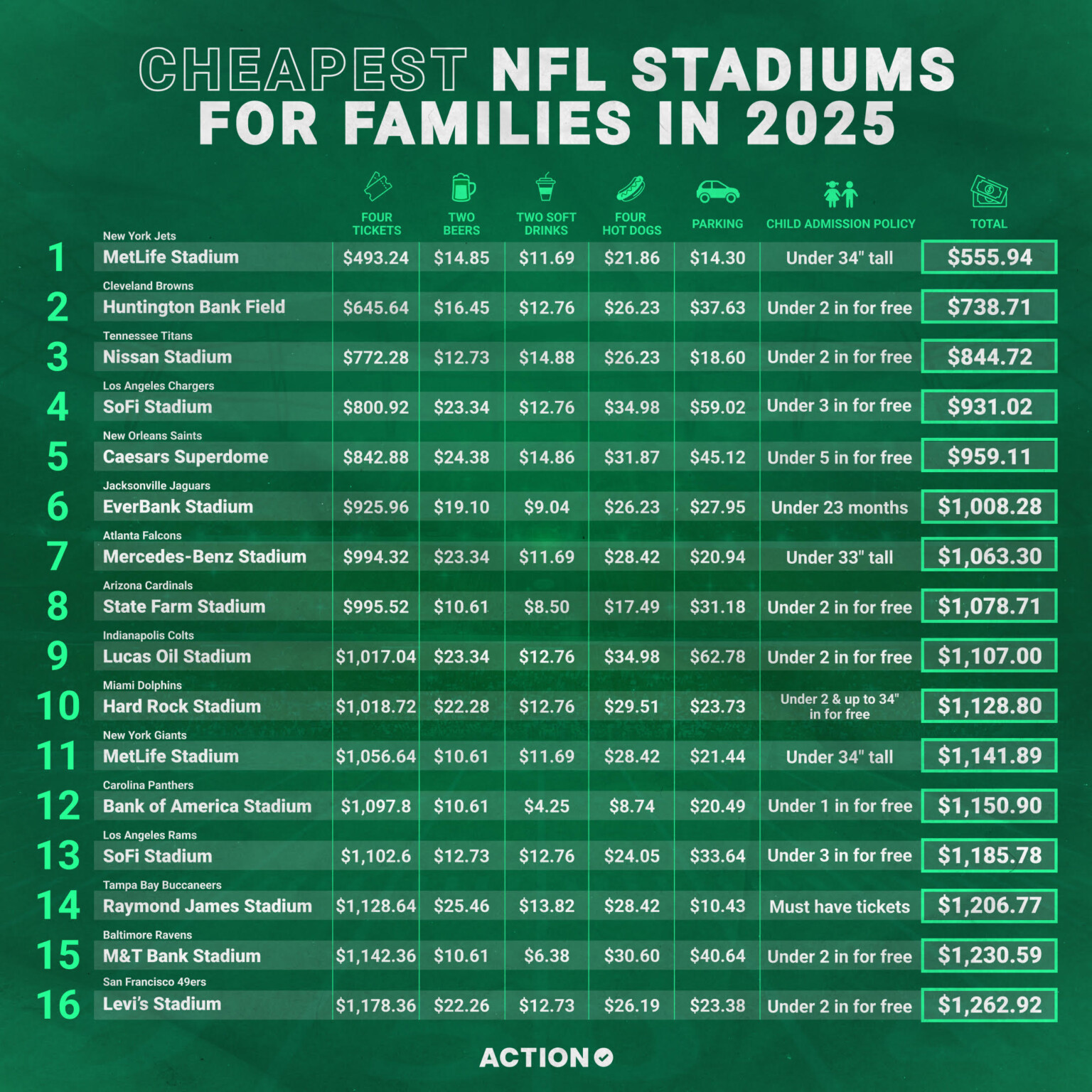 Carolina Panthers games named one of the NFL’s most affordable family ...